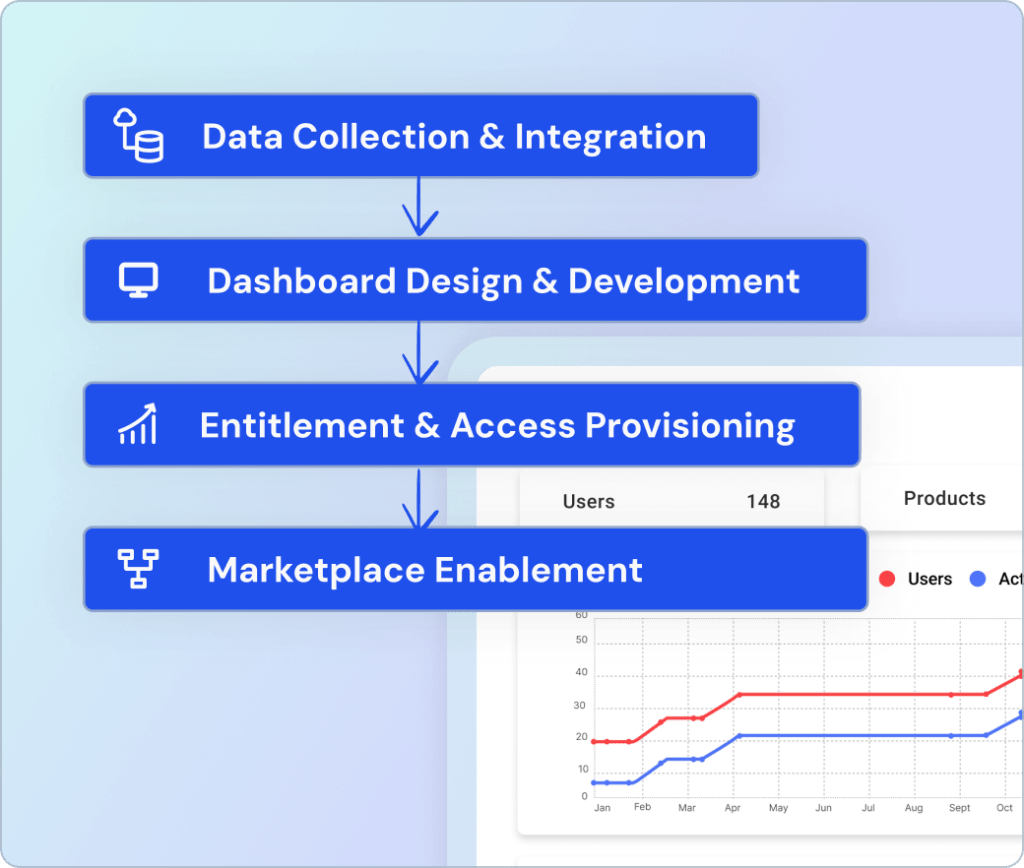 Build, Embed, And Monetize Interactive Dashboards | Arivonix